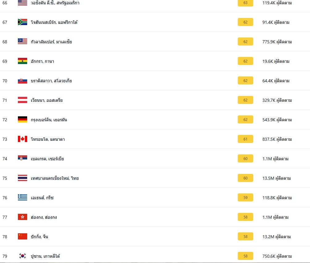 ค่าฝุ่นวันนี้ คุณภาพอากาศอยู่ในเกณฑ์ปานกลาง กรุงเทพฯ เปิด 12 เขต PM 2.5 ...
